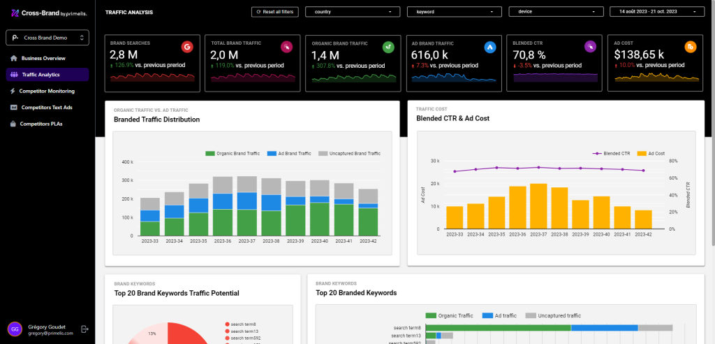 Who Loves Cross-Brand ? - CrossBrand